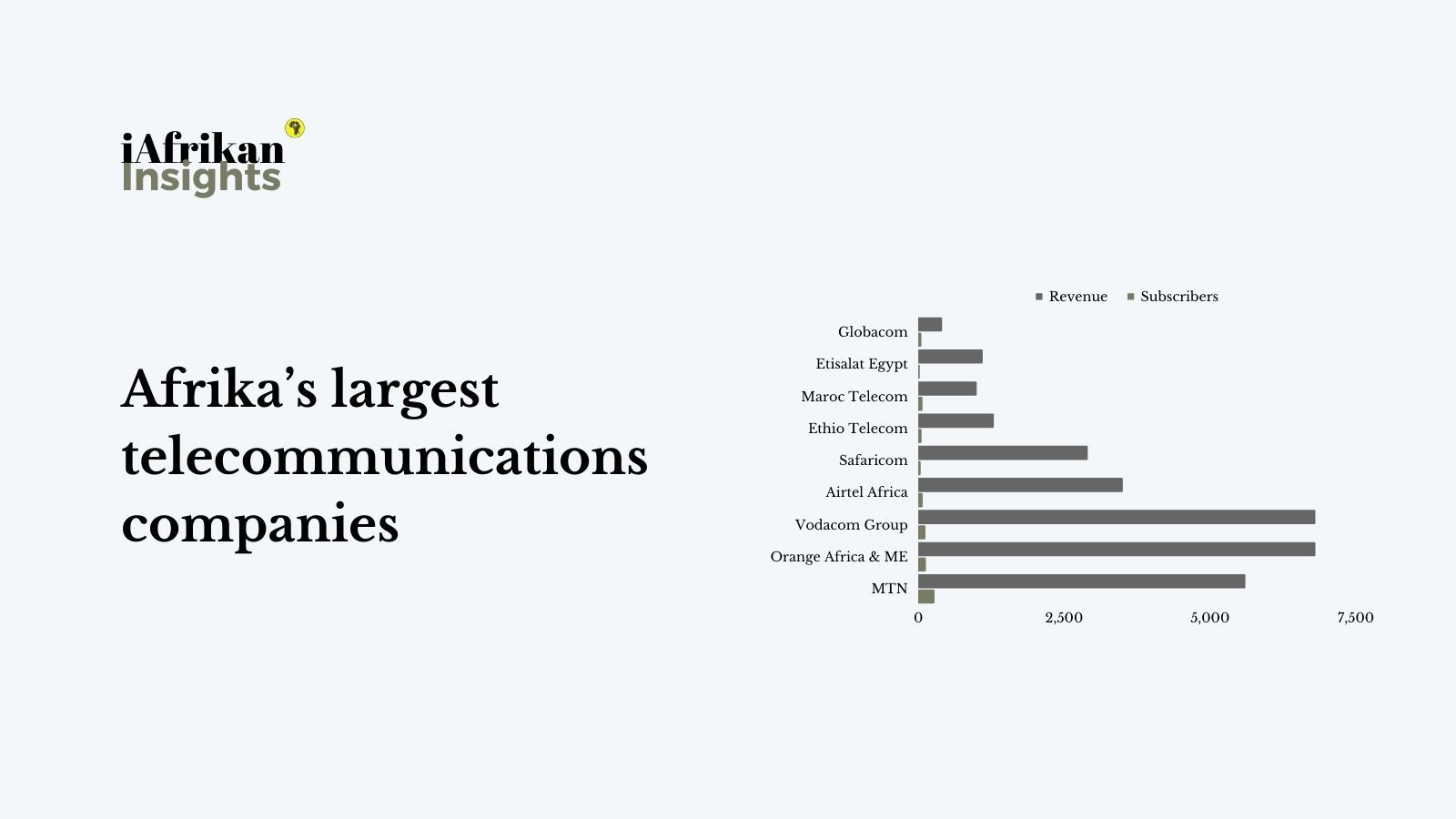 Largest telecommunications companies in Afrika